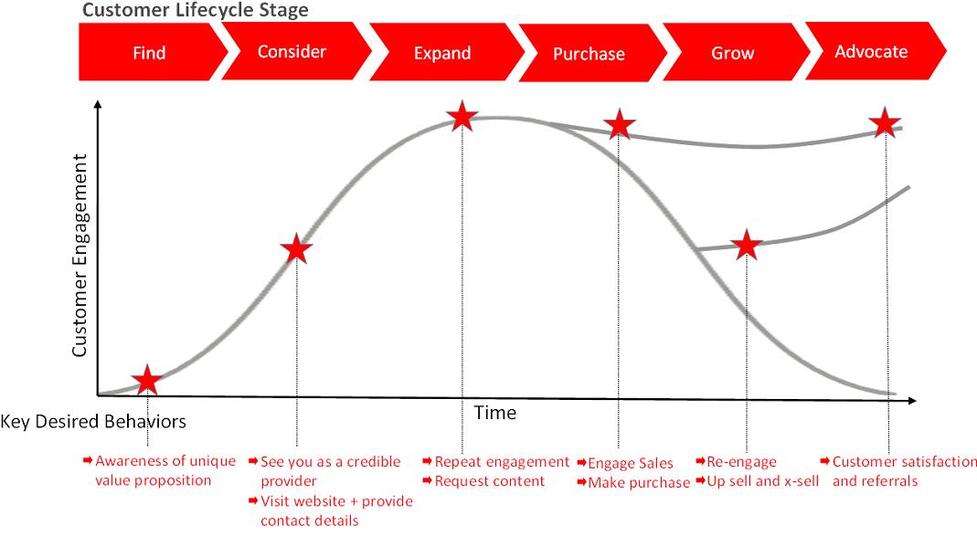 5 Questions + Answers - the customer lifecycle and B2B marketing.